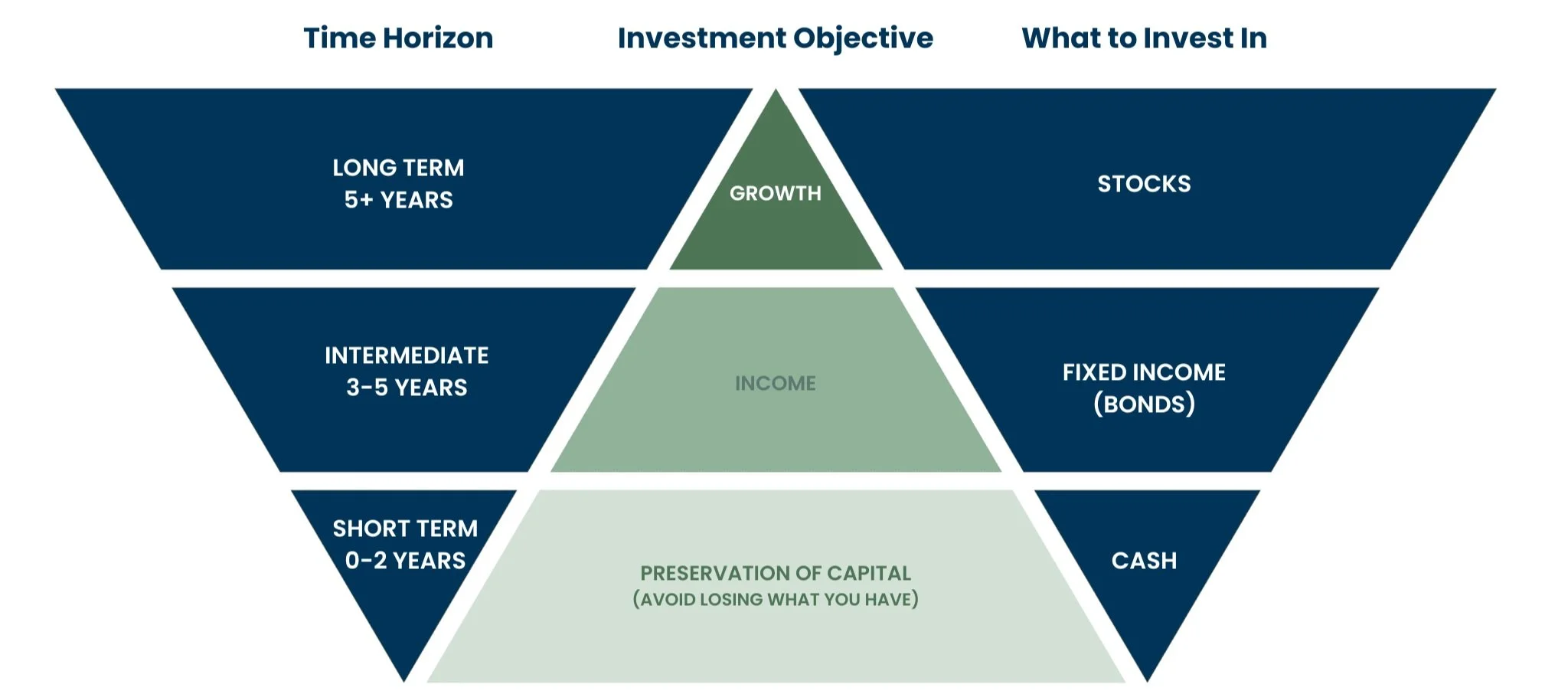 How to Invest Depending on When You Need the Money — Hundred Financial ...