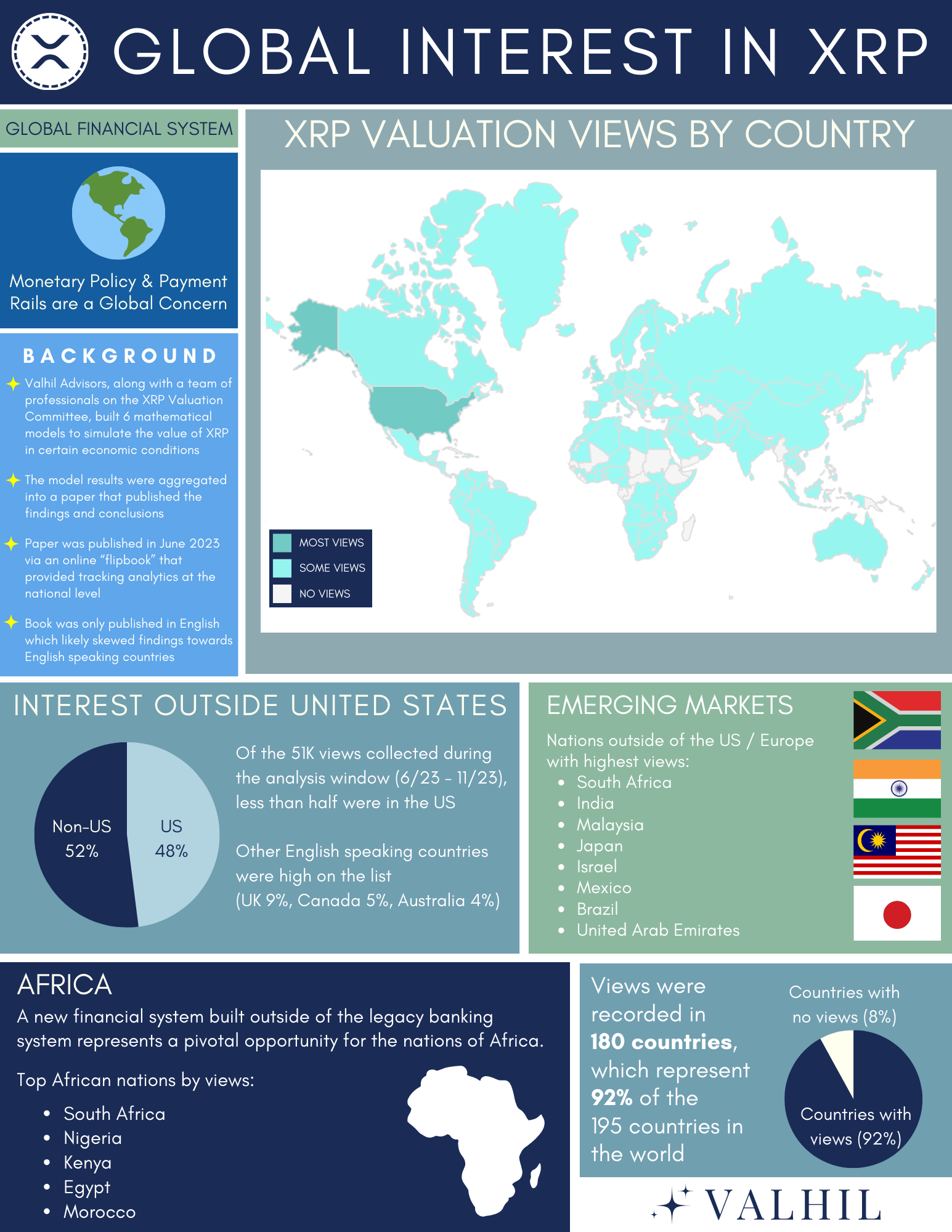 XRP Global Interest — Valhil Advisors