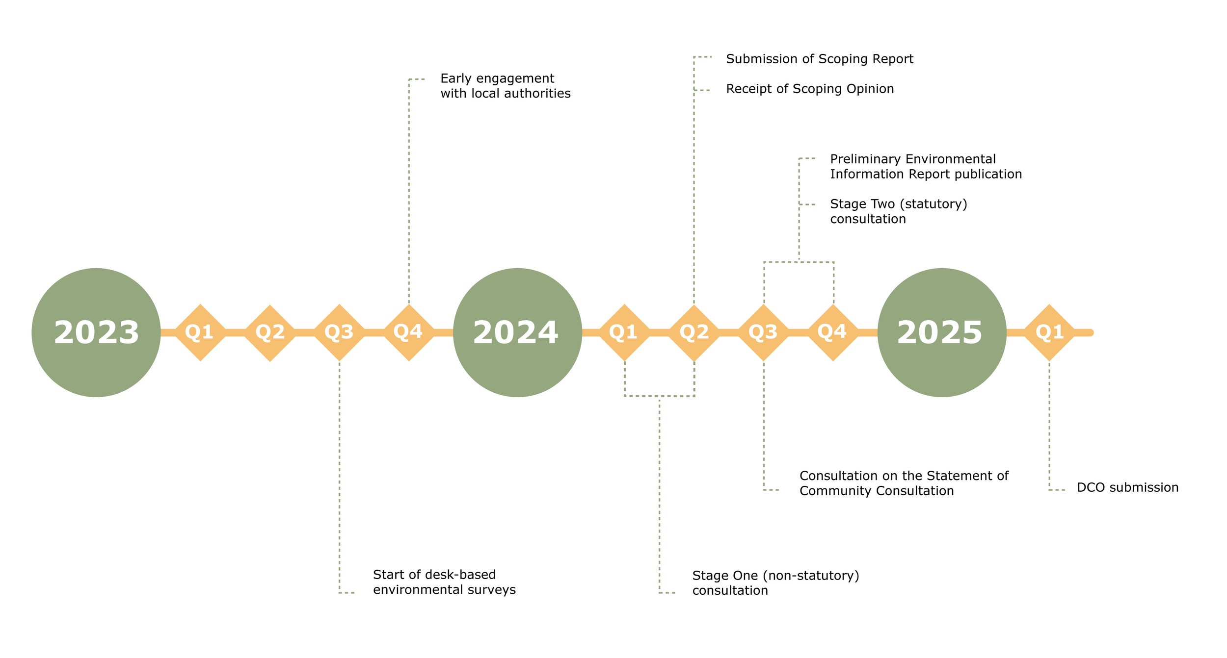 Development Process — Lime Down Solar Park