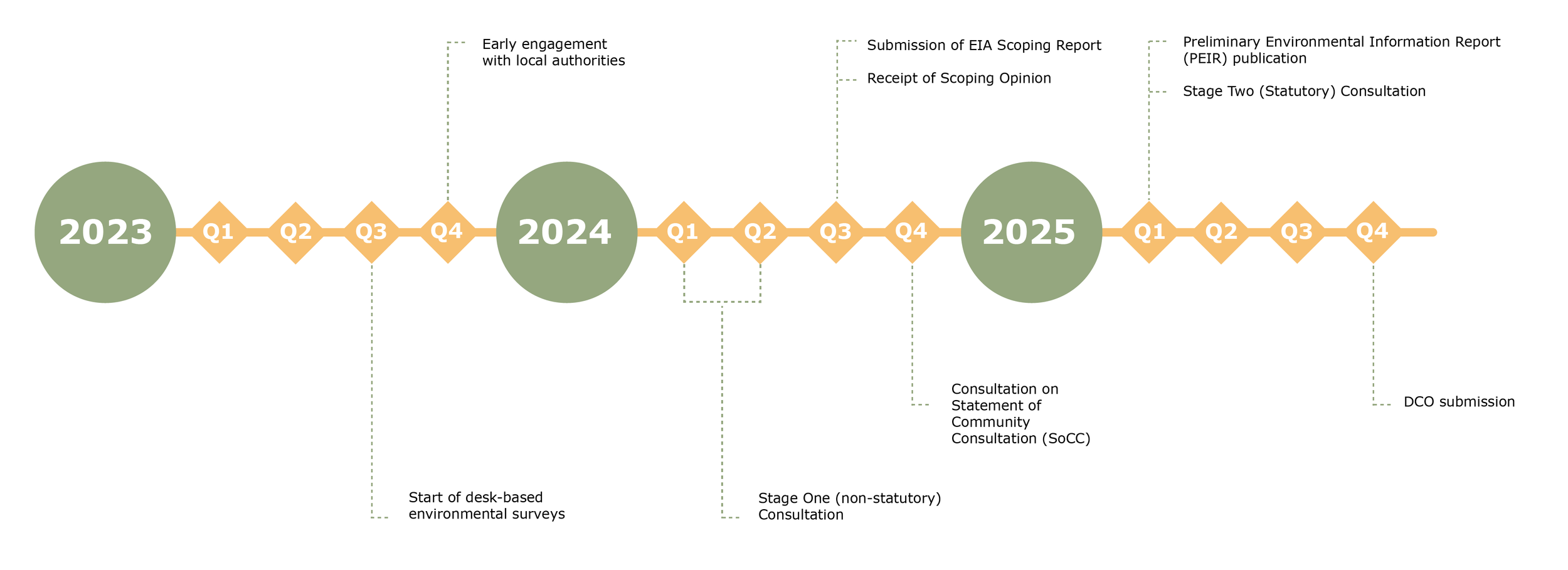 Development process — Lime Down Solar Park