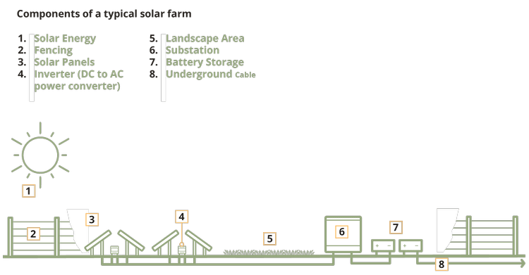 The Solar Park — Lime Down Solar Park