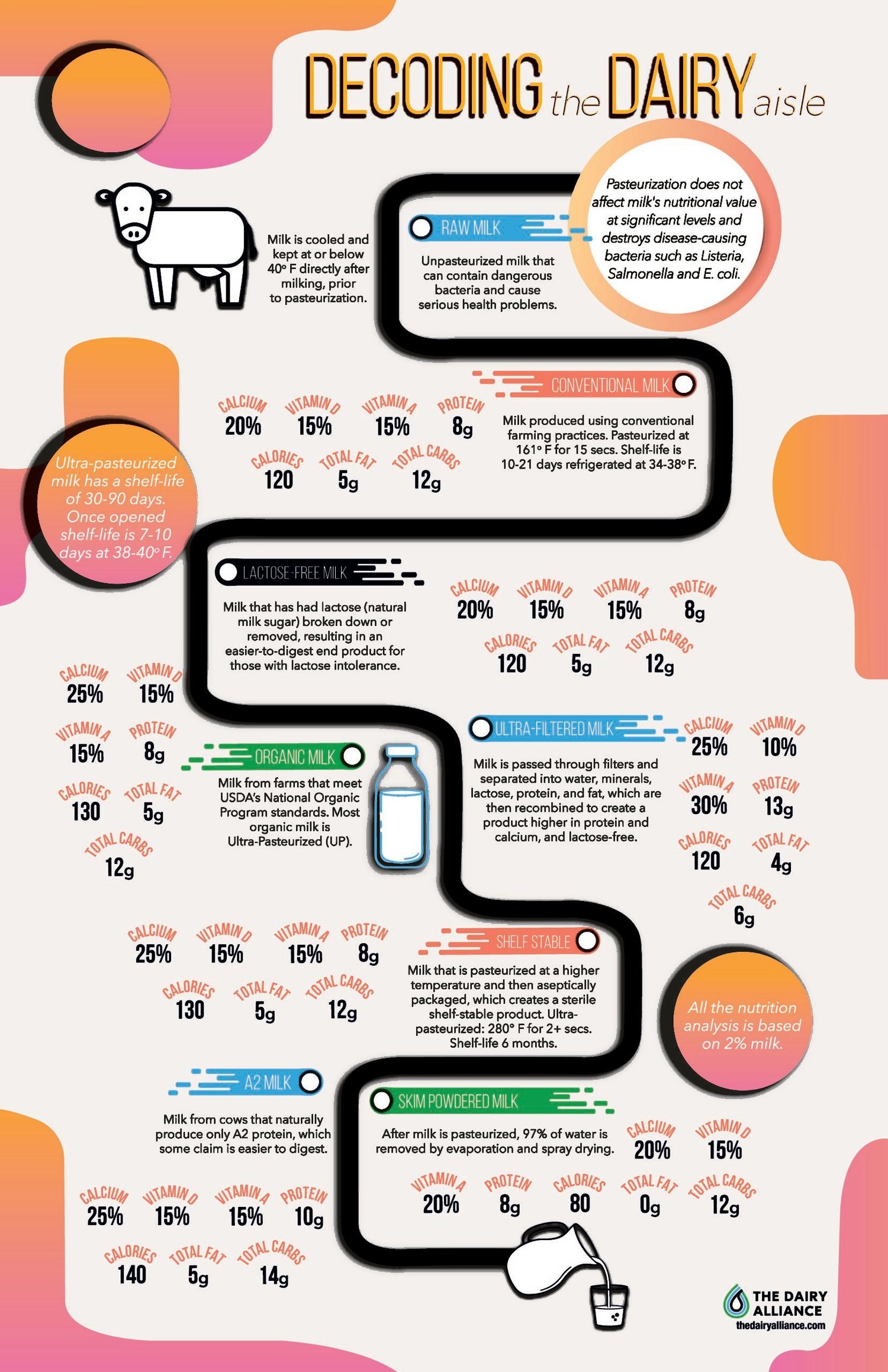 What Do Milk Fat Percentages Even Mean? - The Dairy Alliance
