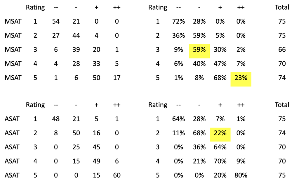 Rating Member Services Interactions With LLMs — OscarAI