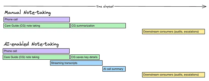 Call Summarization: comparing AI and human work — OscarAI