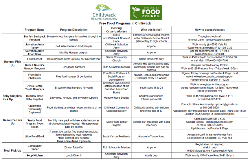 Food — Chilliwack Healthier Community