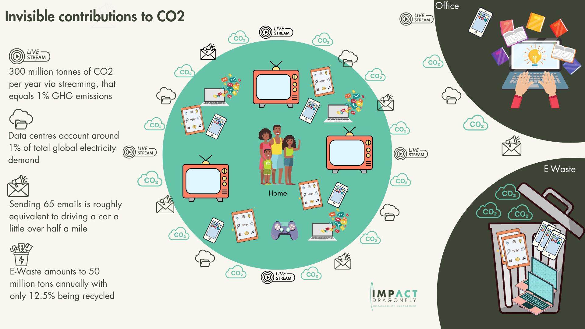 Invisible contributions to CO2 — Impact Dragonfly