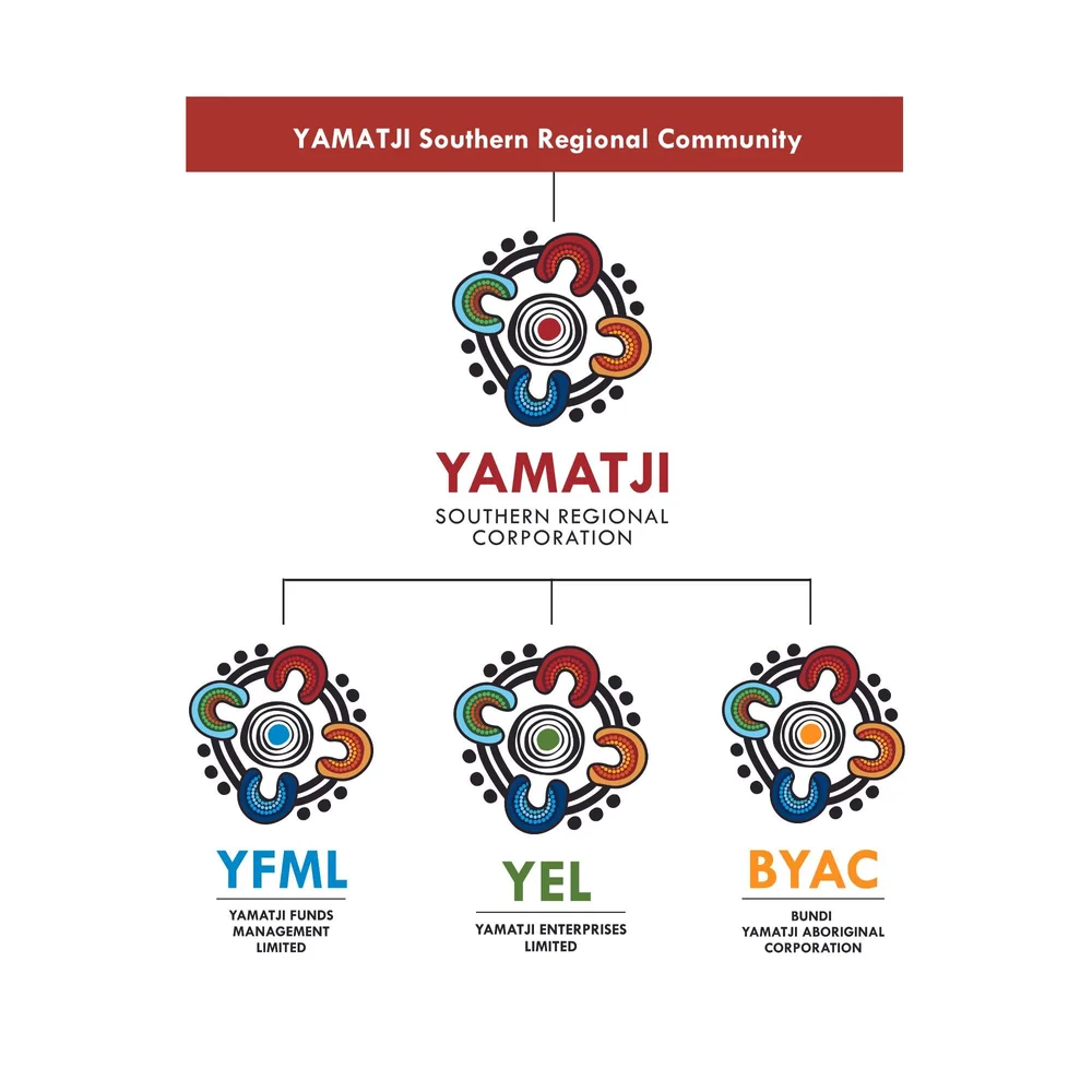Our Structure | Discover Yamatji's Governance — Yamatji Southern ...