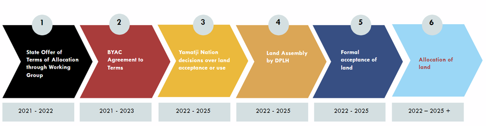 Yamatji Land Estate (YLE) | Discover Land Opportunities Today — Yamatji ...