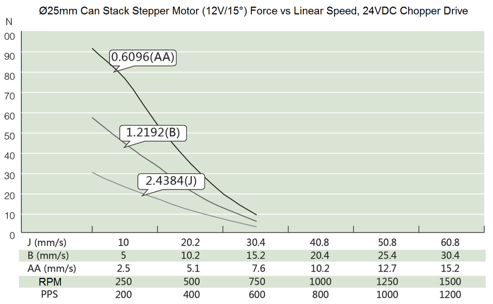 36mm - Speed Thrust Curves — Dings Motion USA