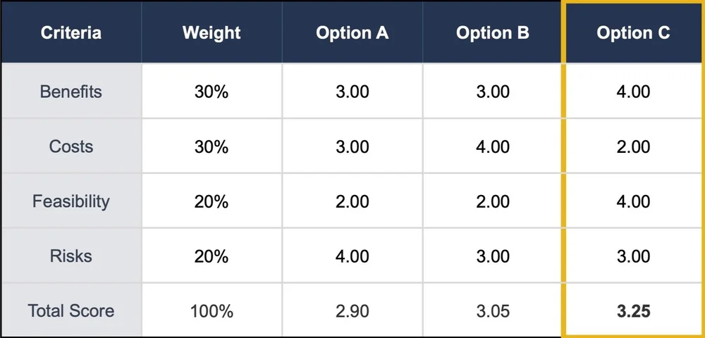 How Executives Use the Decision Matrix in High-Stakes Decisions ...