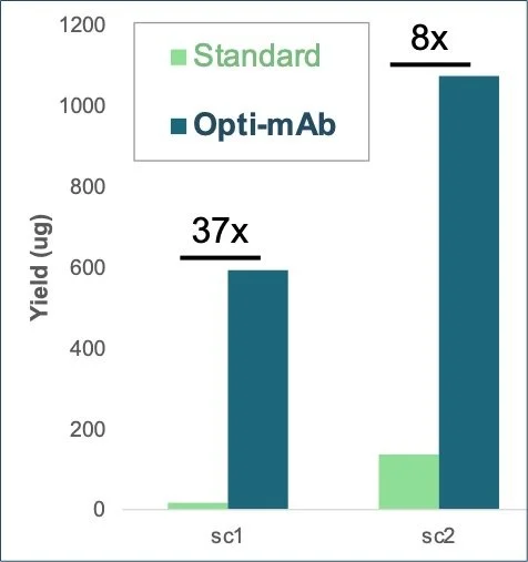 Opti-mAb® — AAX BIOTECH