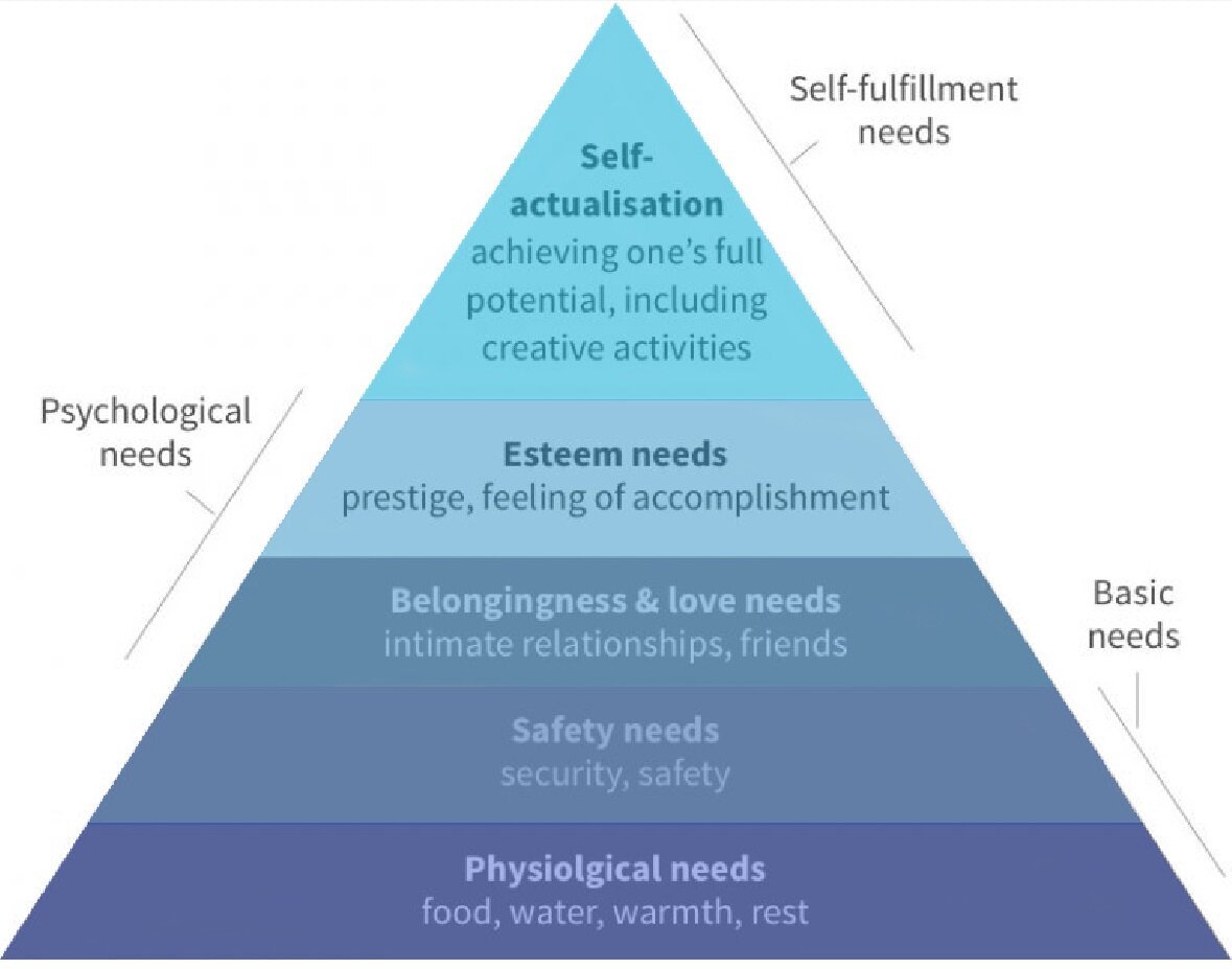 Mental Wellness Blog - Maslow's Hirarchy of Needs — Halcyon Counseling ...
