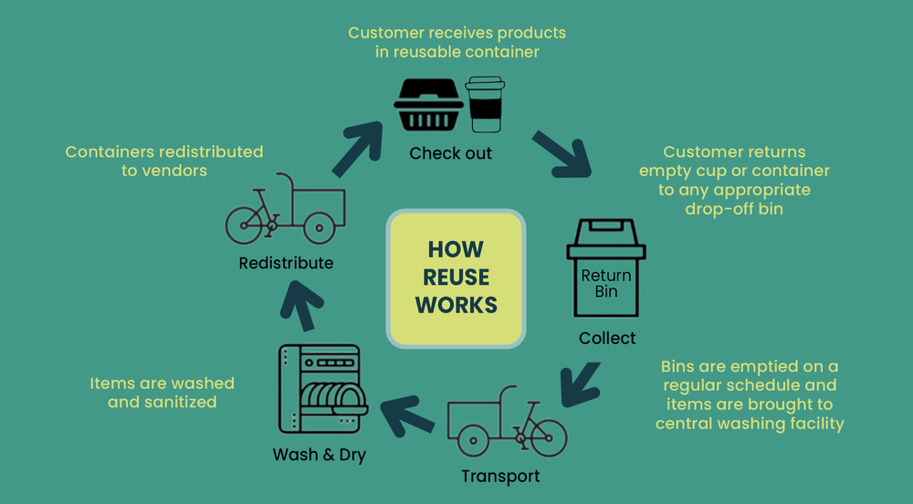 Hilo Reusable Foodware Program — zerowastehi.org