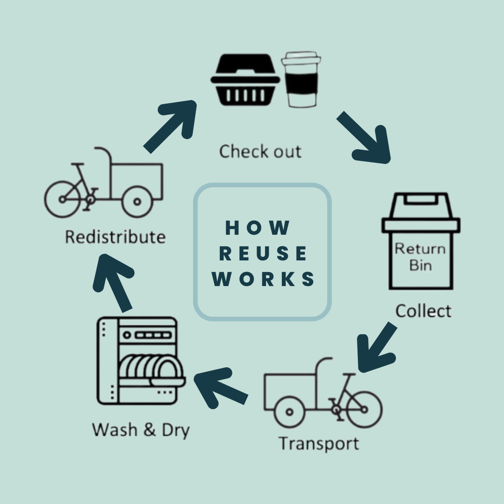 Hilo Reusable Foodware Program — zerowastehi.org