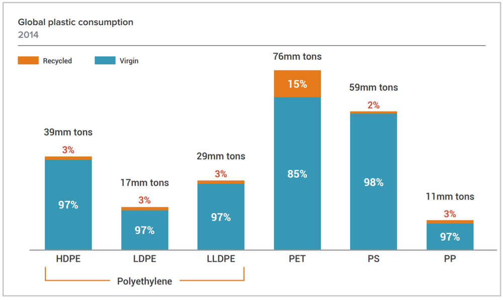 Why are plastic recycling rates so low? | Plastics For Change