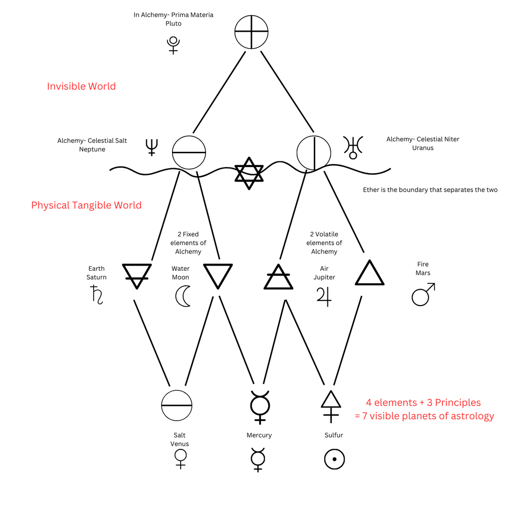 Language of Nature Pt 1: The Alchemical Map of Creation — Natural ...