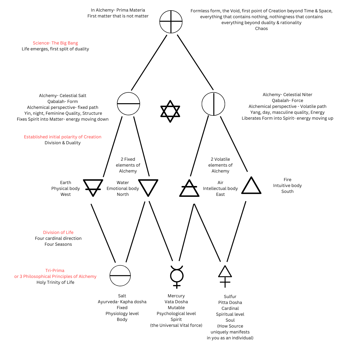 Language of Nature Pt 1: The Alchemical Map of Creation — Natural ...