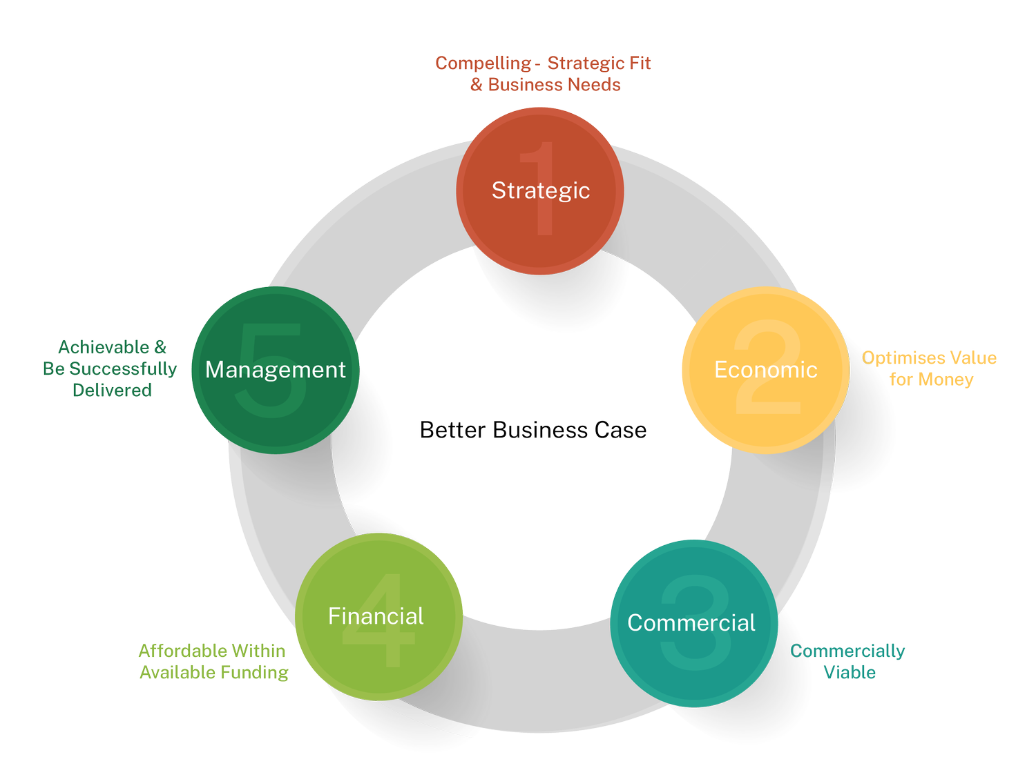 Business Case Development — GenNorth