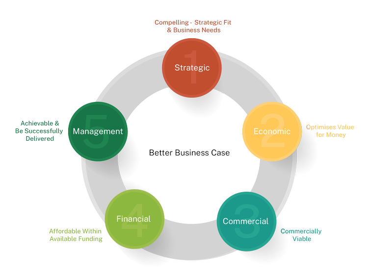 Business Case Development — GenNorth