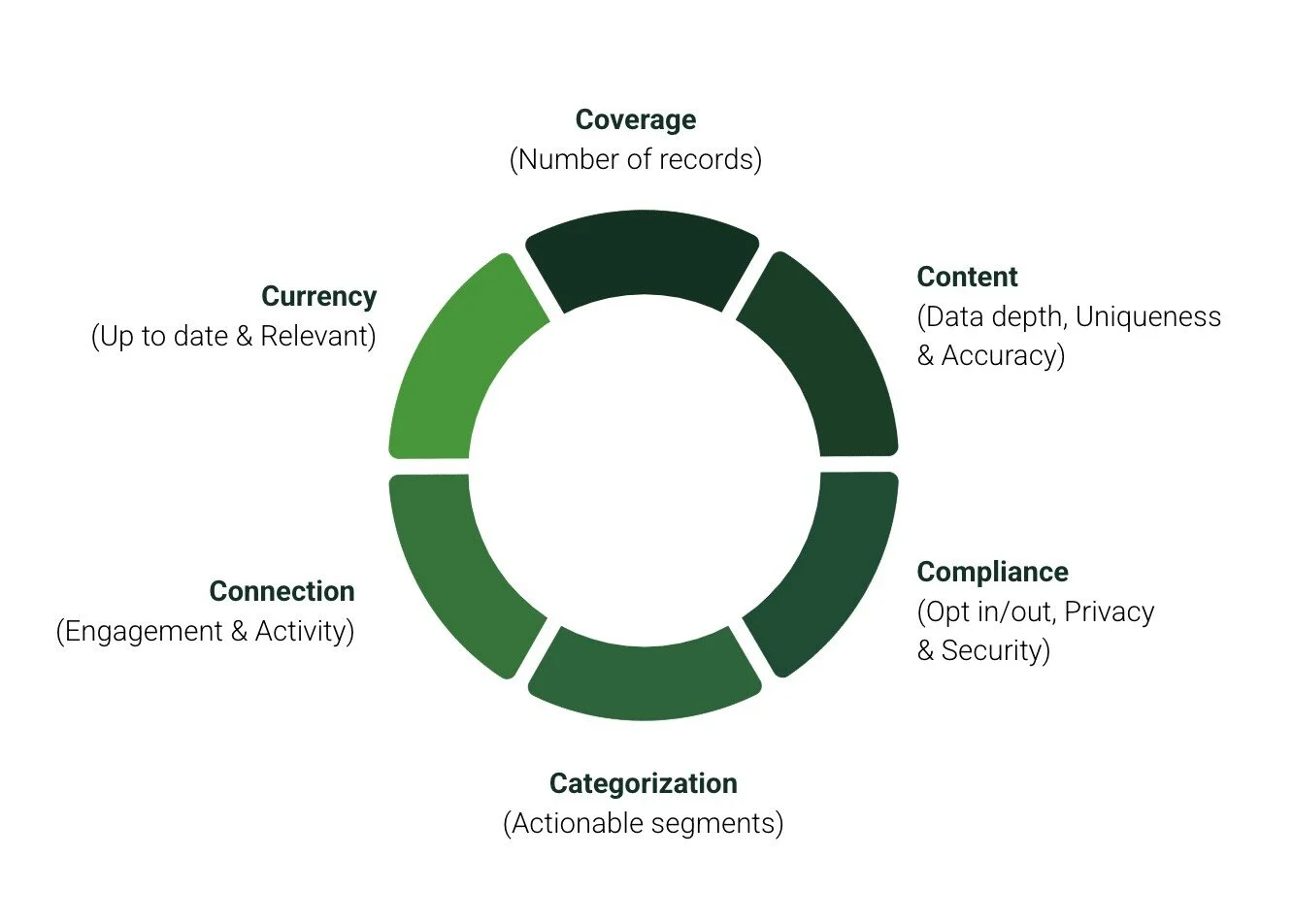 Applying the 6 C’s framework for first party data success — Fractional ...