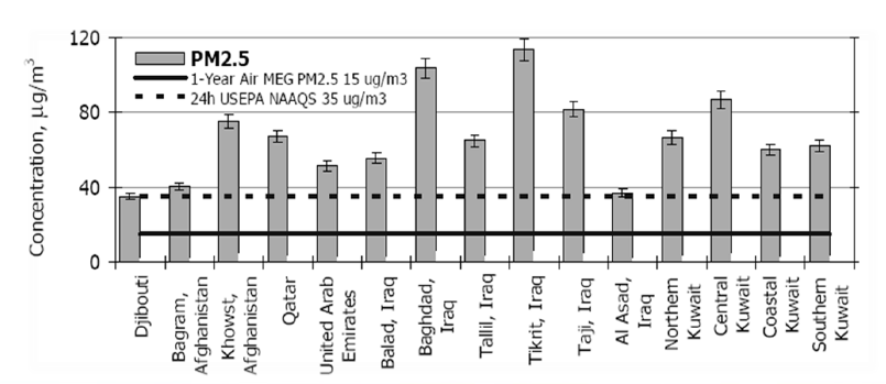 VA Presumptions for Fine Particulate Matter — Veteran Families for ...