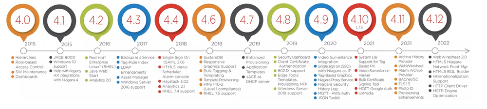 Unlock Seamless Building Automation with NETIX.AT's Tridium Niagara Framework Solutions — NETIX.AI