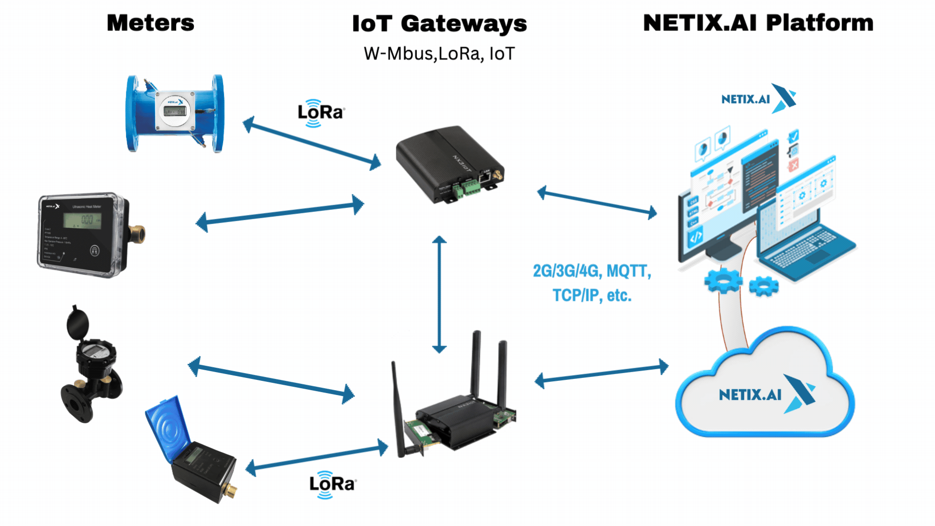 NETIX.AI Smart IoT Gateways – Empowering Connectivity and Intelligence — NETIX.AI