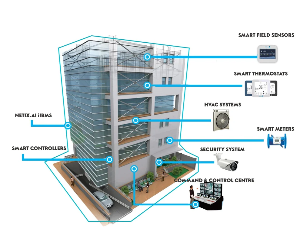 Unlock Efficiency with NETIX.AI's Intelligent Integrated Building Management System (iIBMS ...