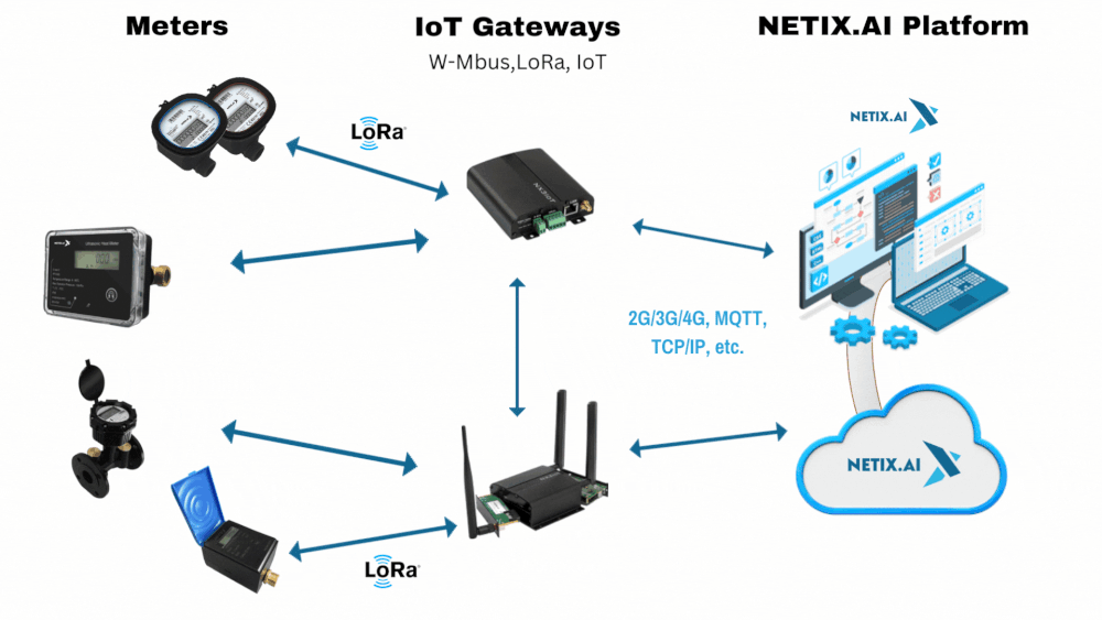 NETIX.AI Smart IoT Gateways – Empowering Connectivity and Intelligence ...