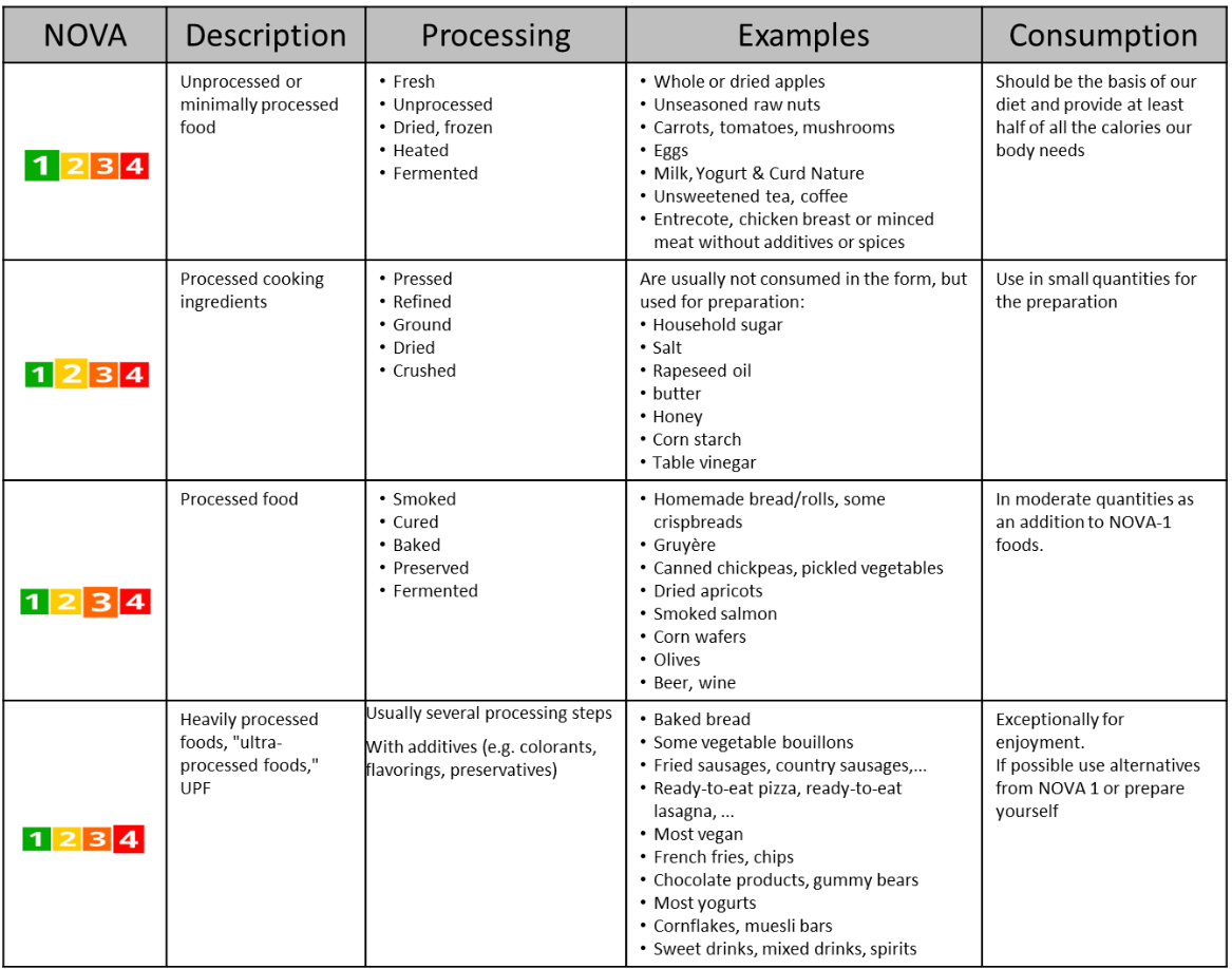 Ultra Processed Foods - Why are they bad for you? — FULL POWER COACHING