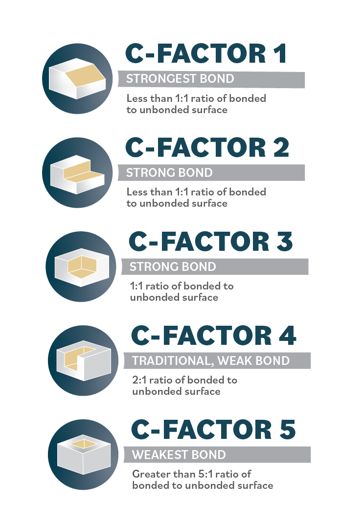 What is C-Factor? — Alleman Center of Biomimetic Dentistry