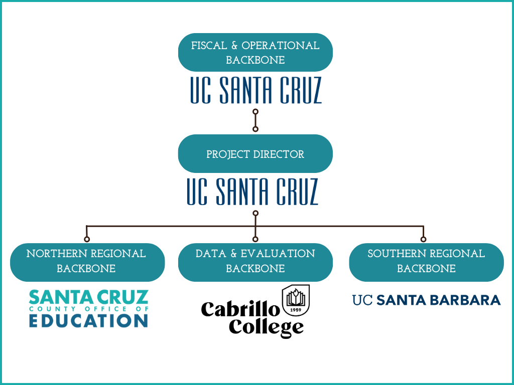 Leadership & Backbone — Central Coast K-16 Regional Collaborative