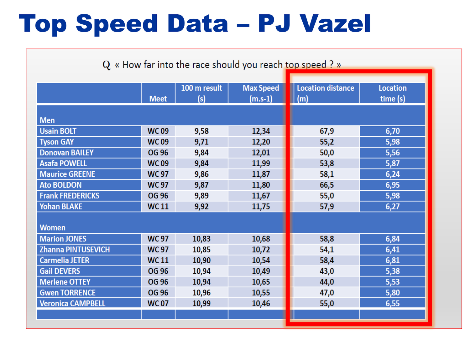 Revisiting Split Times in the Sprints: Why They Should — and Shouldn’t ...