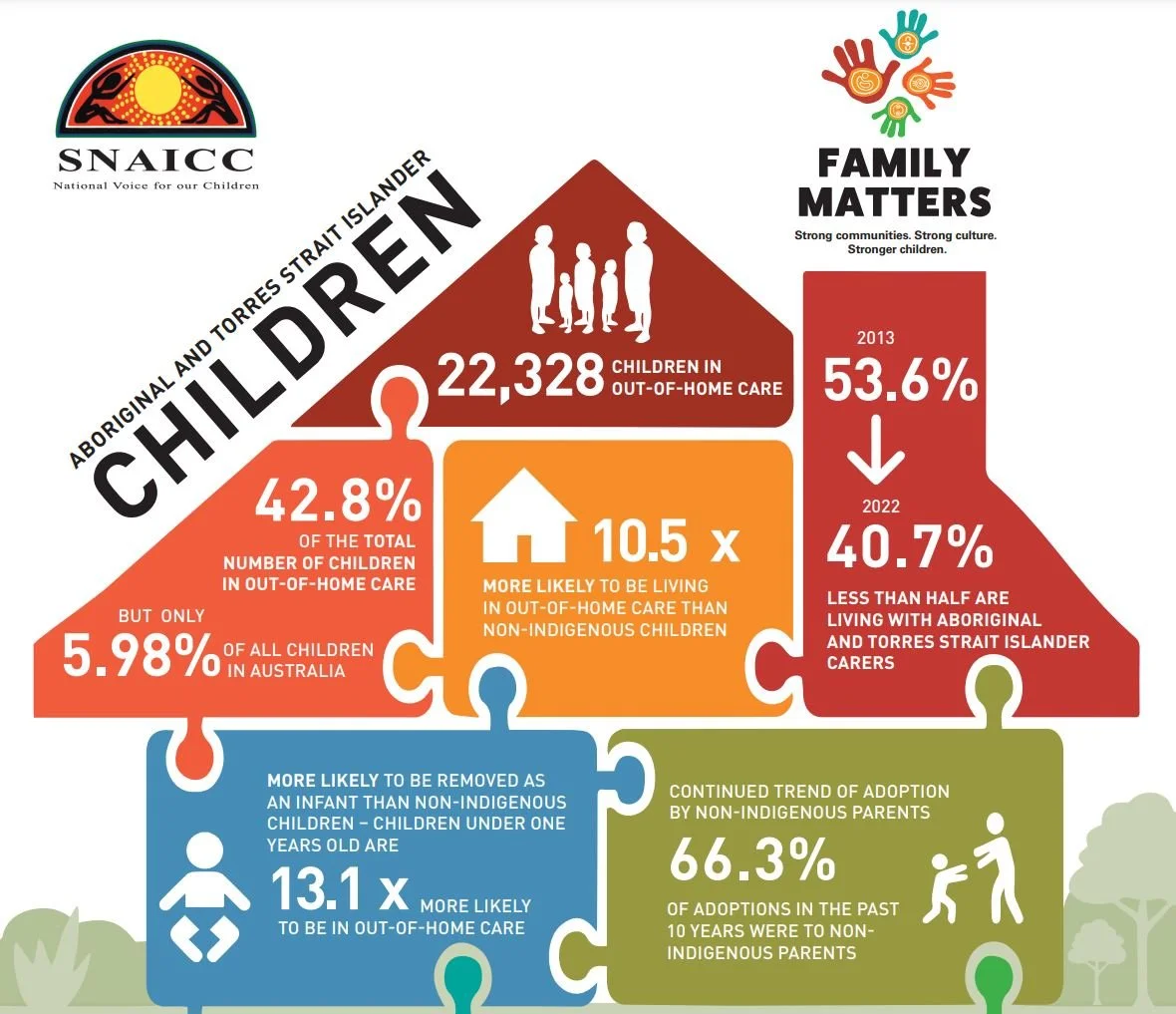 Family Matters Data Snapshot 2023 — Allies For Children Australia