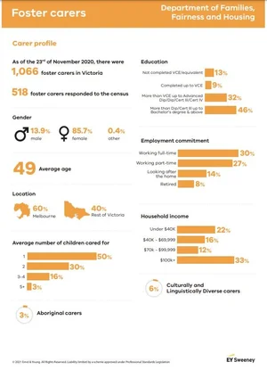 Victorian Carer Census Infographics, 2021 — Allies For Children Australia