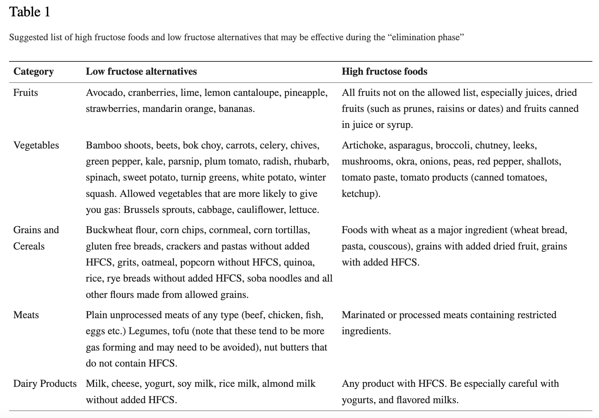 Fructose Elimination Diet: What, How, Why? — Fight the Fructose
