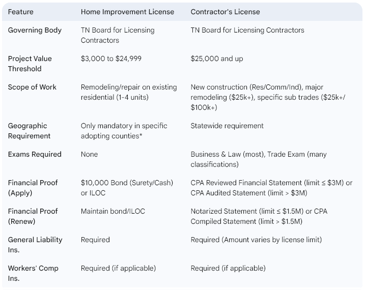 Tennessee Contractor License vs. Home Improvement License — Callison CPA
