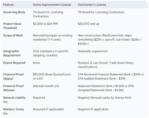 Tennessee Contractor License vs. Home Improvement License — Callison CPA