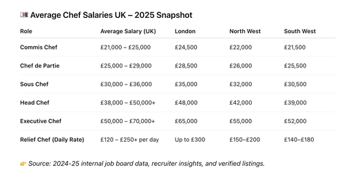 What Salary Should You Expect as a Chef in 2025? — Chefs Jobs UK
