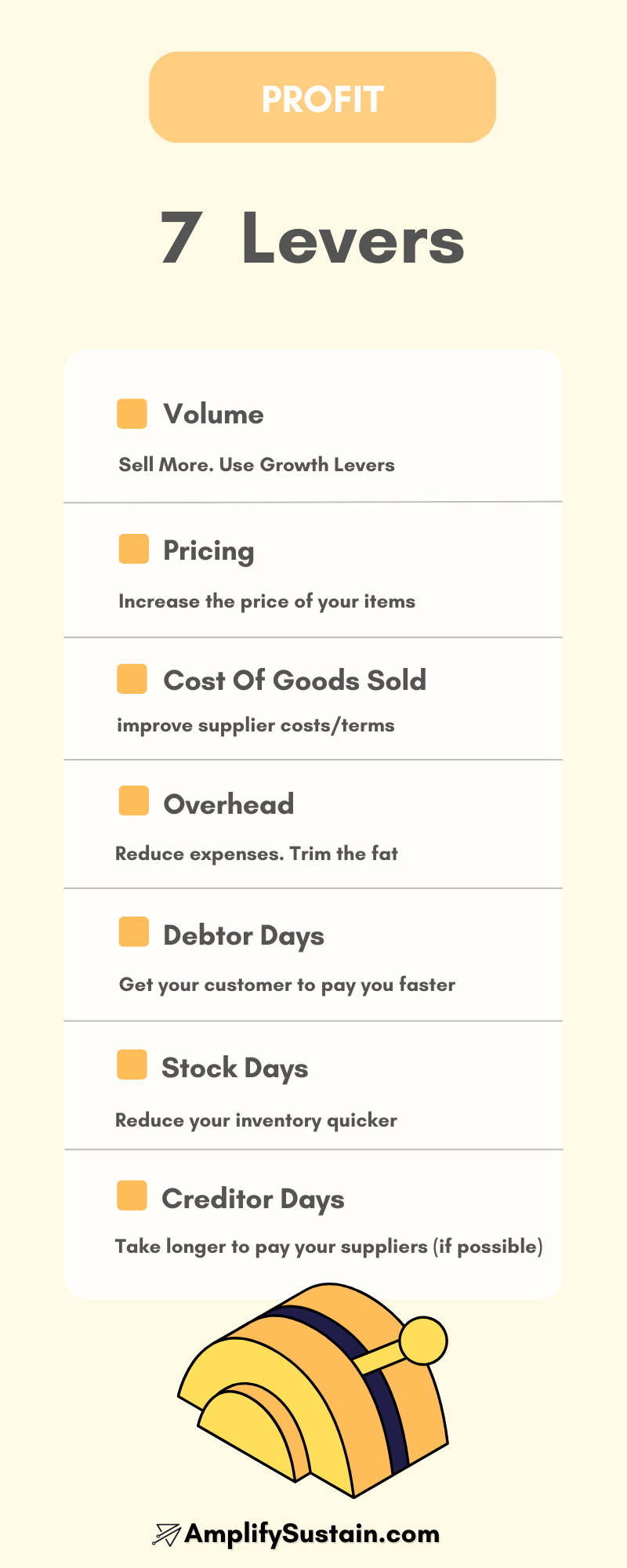 7 Levers All Companies Have to Increase Profits. — Amplify & Sustain ...