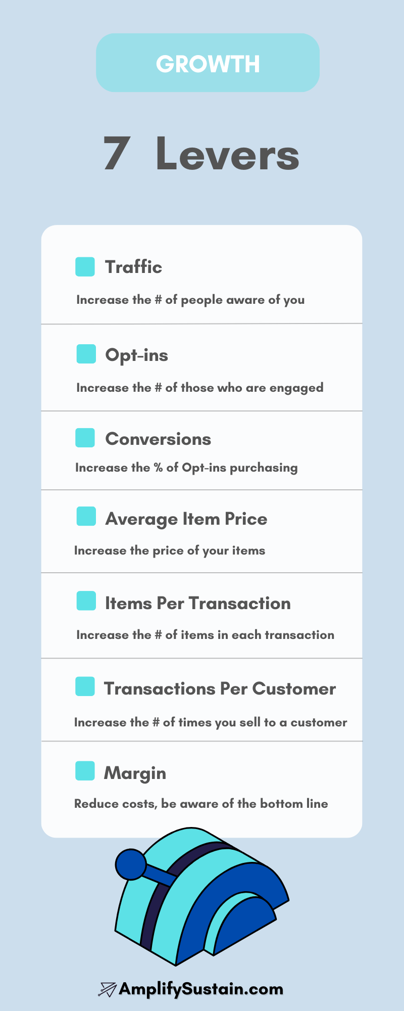 7 Levers All Companies Have to Increase Profits. — Amplify & Sustain ...