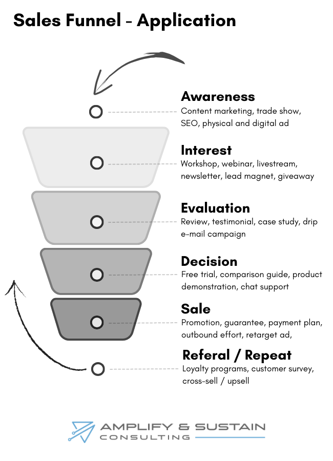 Sales Funnel Explained — Amplify & Sustain Consulting