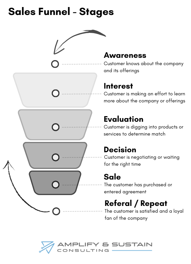 Sales Funnel Explained — Amplify & Sustain Consulting