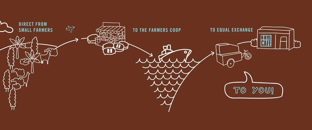 Equal Exchange — goodgood
