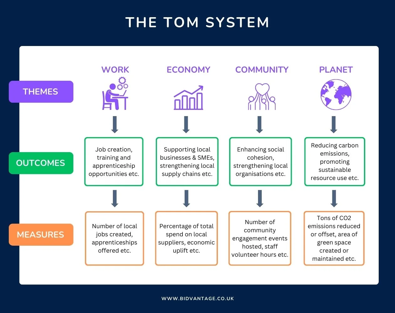 Understanding Themes, Outcomes & Measures (TOM) — BidVantage