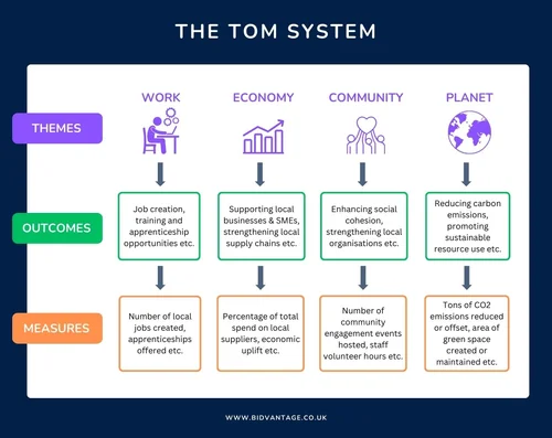 Understanding Themes, Outcomes & Measures (TOM) — BidVantage