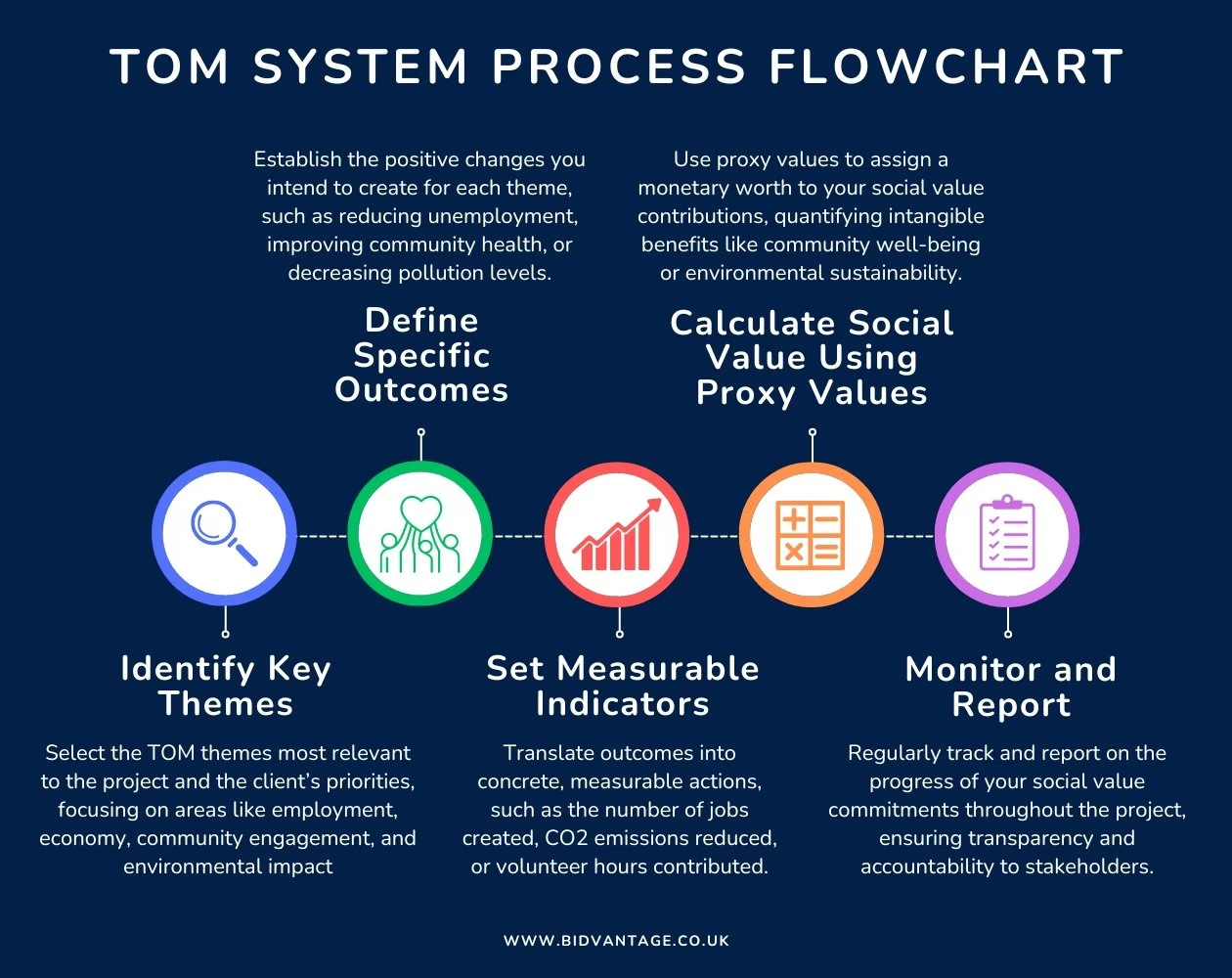 Understanding Themes, Outcomes & Measures (TOM) — BidVantage