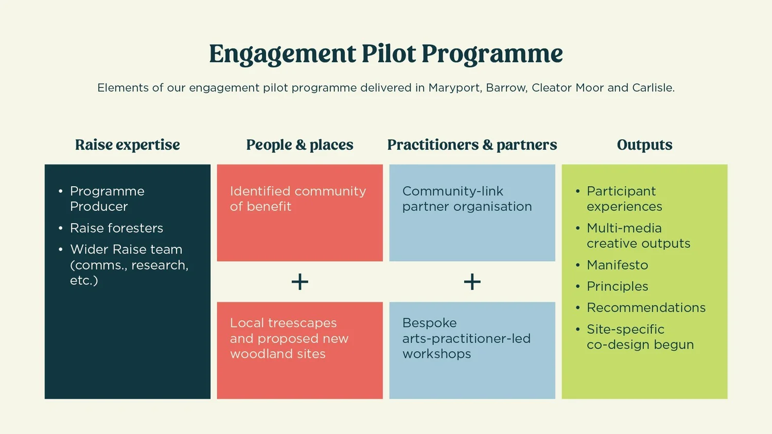 Engagement Outcomes | Raise: Cumbria Community Forest