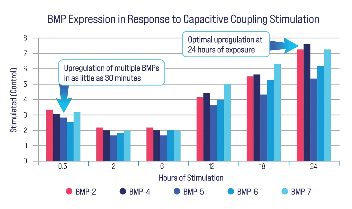General 2 — Xstim, Spine Fusion Stimulation Therapy