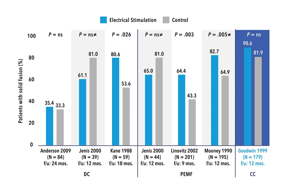 General 2 — Xstim, Spine Fusion Stimulation Therapy